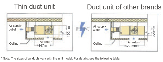 Cooling Capacity 16KW R410A Ceiling Concealed VRF Indoor Unit